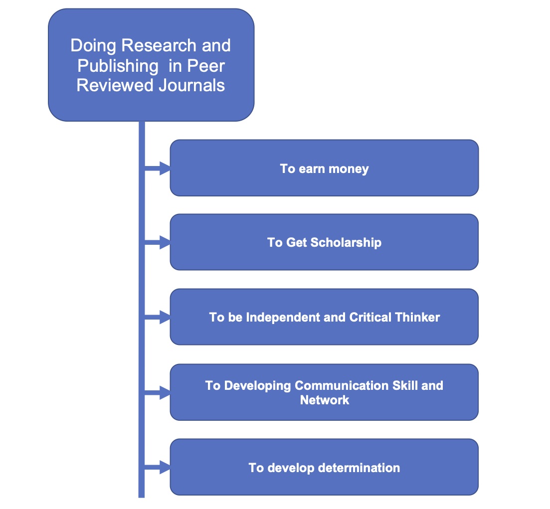 Importance of Publishing Research Papers For Masters and Ph.D. Students ...